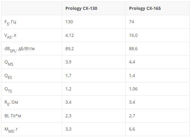 PROLOGY CX-65CS - двухполосная компонентная акустическая система (6.5 дюймов).